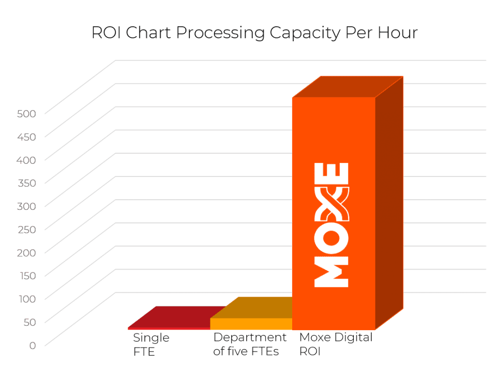 The Most Connected Digital ROI™ Solution - Moxe